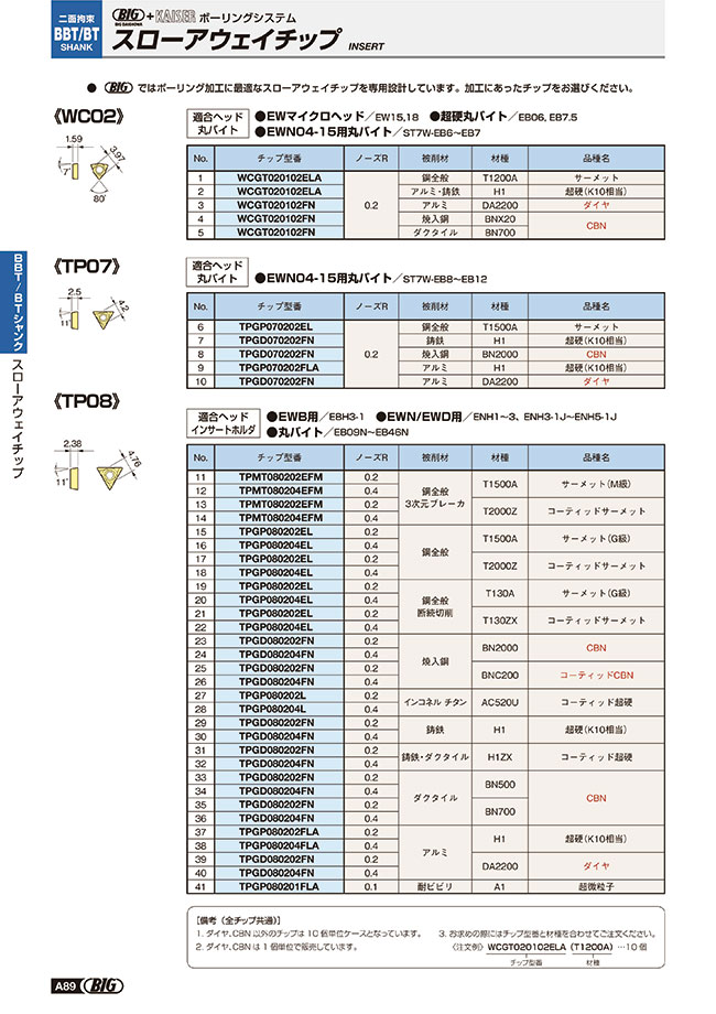 TPGD080202FN-H1ZX | Throwaway Tip (TC11) | BIG DAISHOWA SEIKI | MISUMI ...