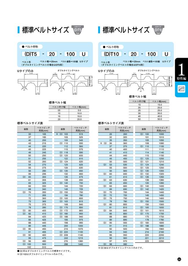 Timing Belt T5 | MITSUBOSHI_BELT | MISUMI Indonesia