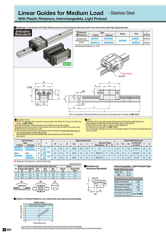 Linear Guides for Medium Load - Stainless Steel - With Plastic ...